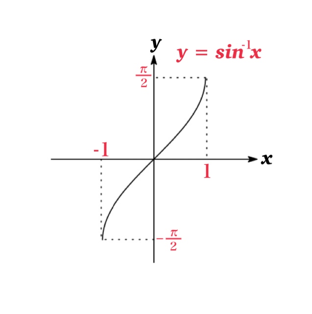 Inverse Sine Function Mrs Mathpedia