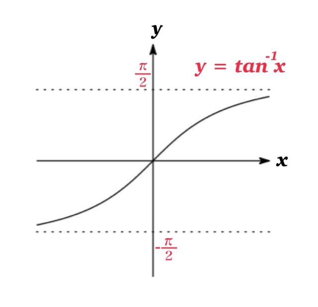 Inverse Tangent Function Mrs Mathpedia