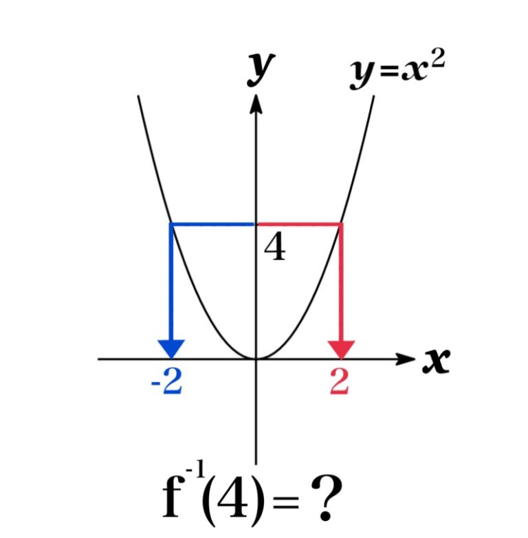 逆関数 - Mrs.Mathpedia
