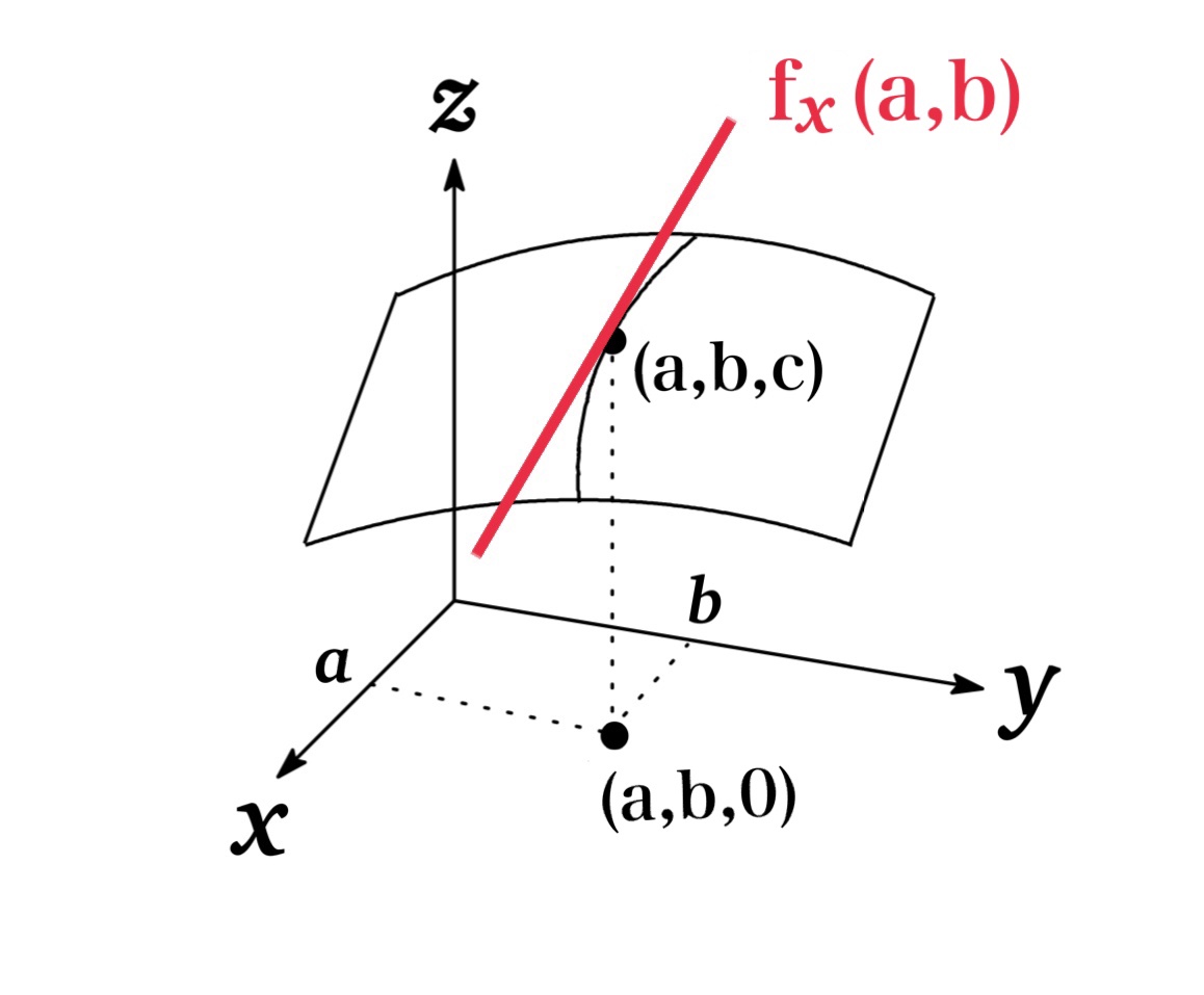 偏微分 - Mrs.Mathpedia