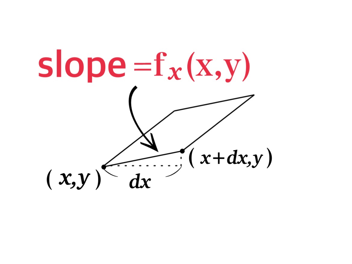全微分 - Mrs.Mathpedia