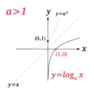 Logarithmic Functions - Mrs.Mathpedia