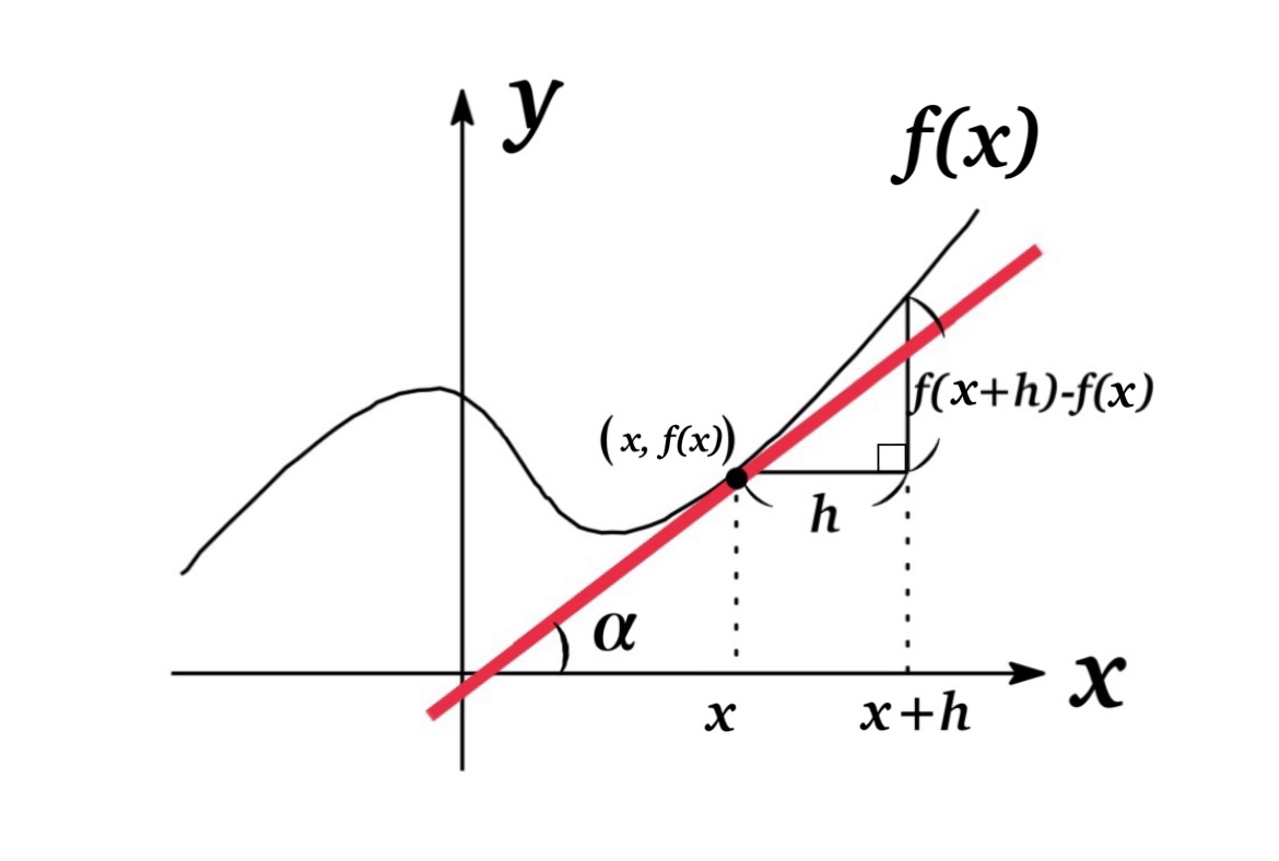 Review | Differentiation Formulas - Mrs.Mathpedia