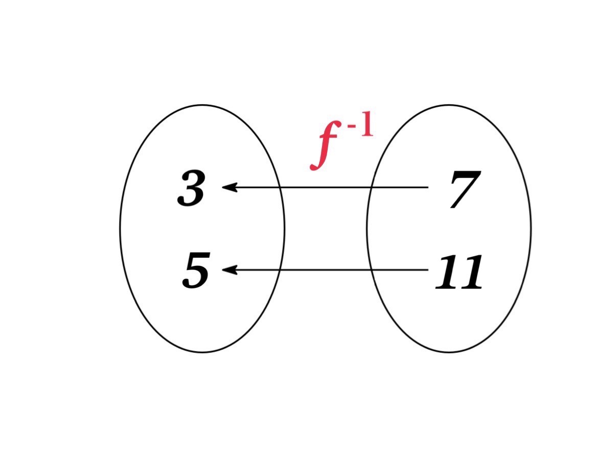 逆関数 - Mrs.Mathpedia